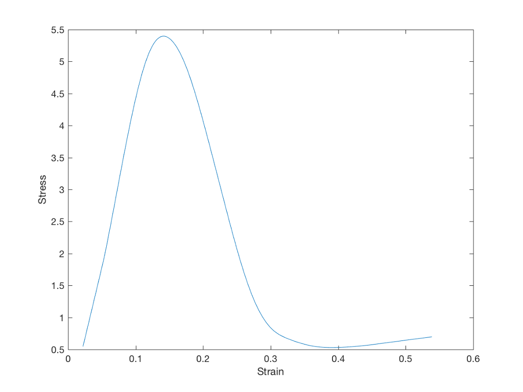Solved This figure is from a compression test conducted on a | Chegg.com