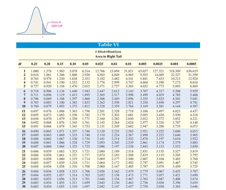 One Tail T Distribution Chart