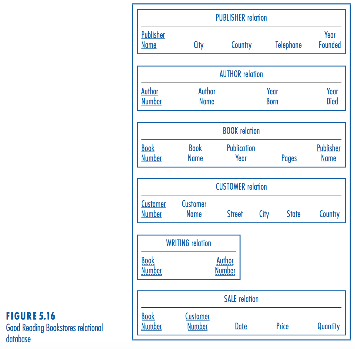 Solved Database Principles... Using MySQL CLI... Submit your | Chegg.com