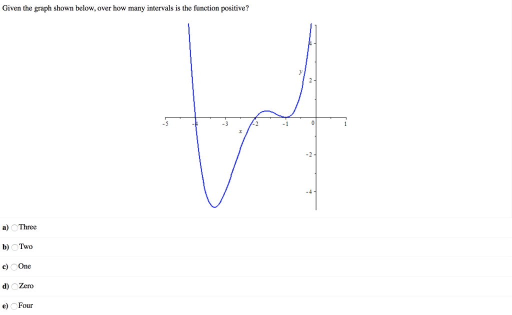 Solved Given the graph shown below, for which x-value(s) is | Chegg.com