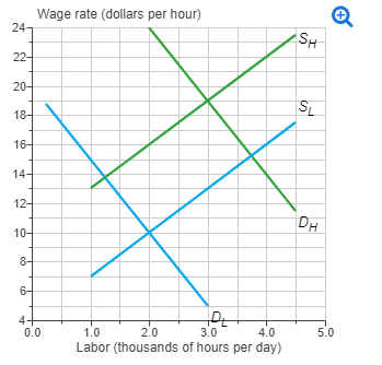 Solved The graph shows the labor market for low-skilled | Chegg.com