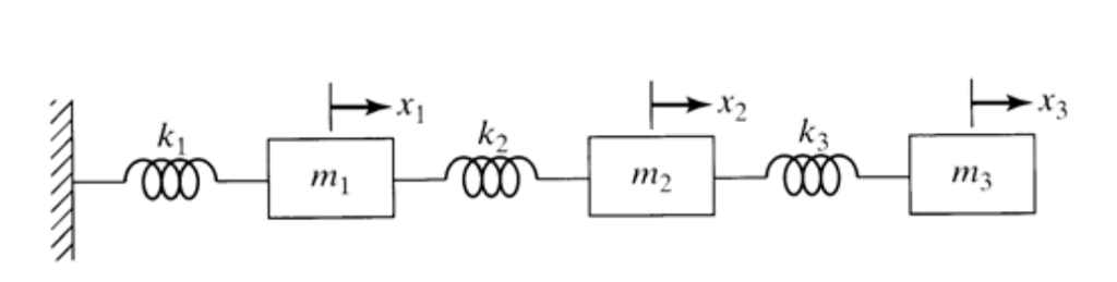Solved Problem #6 Find the free vibration response of the | Chegg.com
