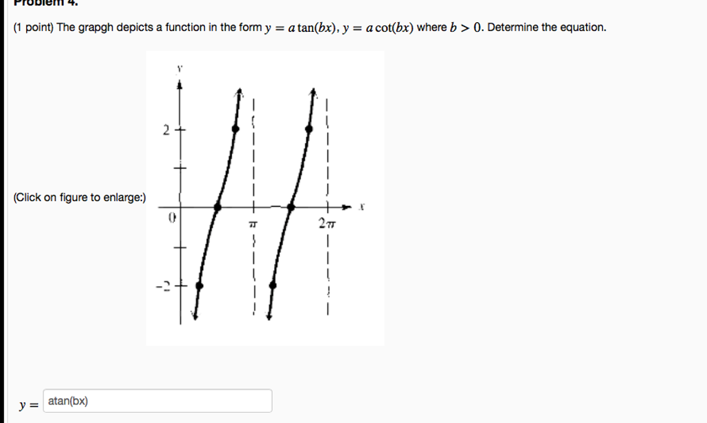 Solved The graph depicts a function in the form y = a | Chegg.com