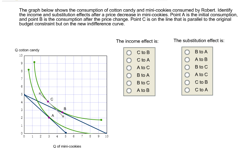 Candy Consumption Graph