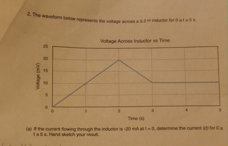 Solved 2. The waveform below represents the voltage across a | Chegg.com