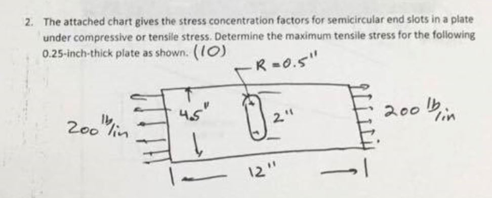 Solved The attached chart gives the stress concentration | Chegg.com