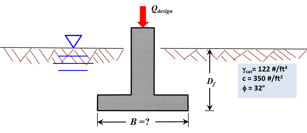 Solved A square footing is to be constructed as shown in the | Chegg.com