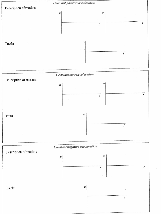 Solved What do the the position vs time,velocity vs time, | Chegg.com