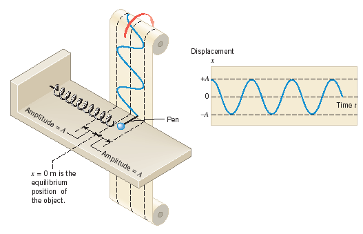 Solved A 0.48-kg object is attached to one end of a spring, | Chegg.com