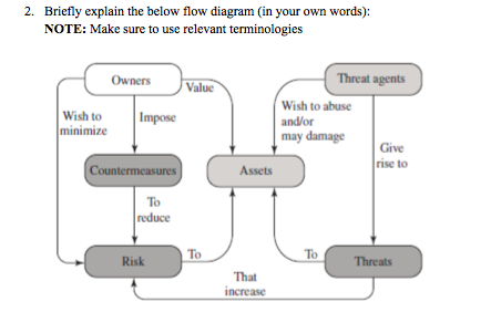 Solved Briefly explain the below flow diagram (in your own | Chegg.com