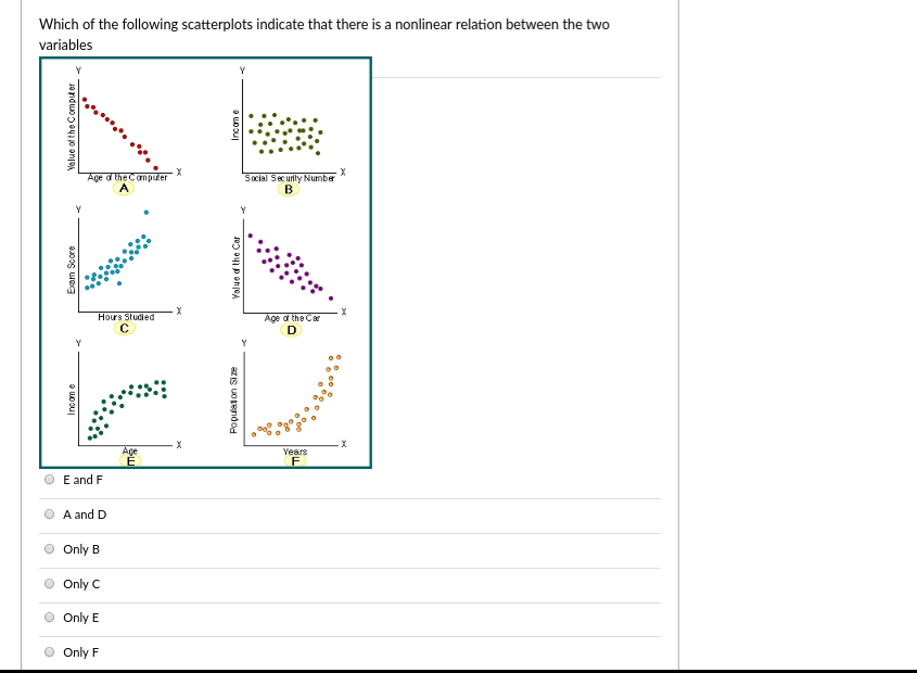 Solved Which of the following scatterplots indicate that | Chegg.com