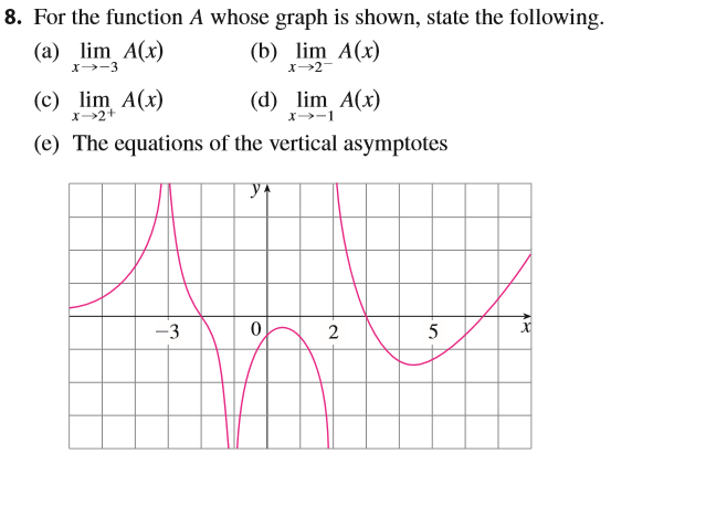 Solved For the function A whose graph is shown, state the | Chegg.com