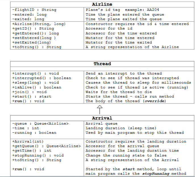 Solved [JAVA] Airport Simulator using Queues and Threads. | Chegg.com
