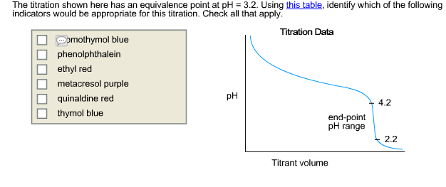The titration shown here has an equivalence point at | Chegg.com