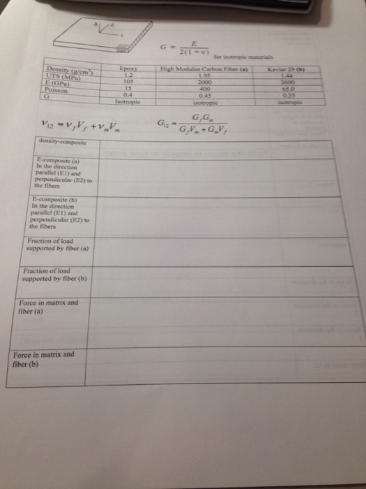 Solved 2. (35 points) Calculate the elastic modulus, | Chegg.com
