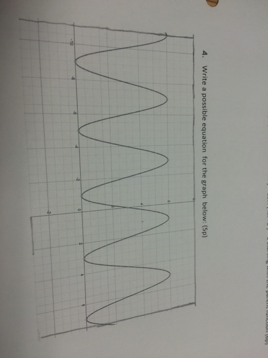 Solved Write a possible equation for the graph below: | Chegg.com