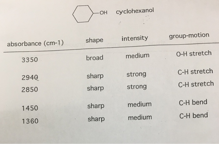 Solved This is the IR Spectrum of 4-methylcyclohexene. I | Chegg.com