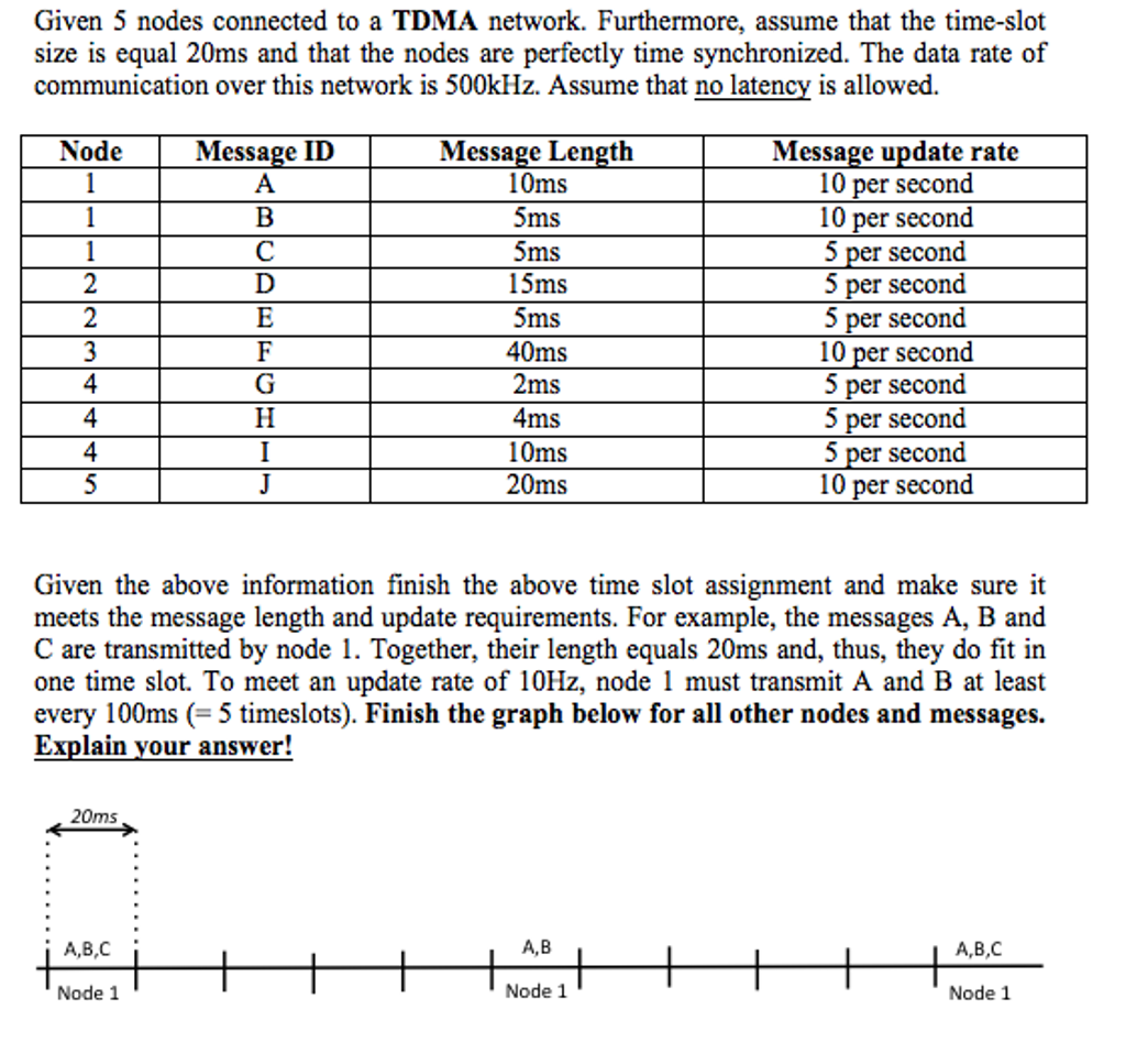 Given 5 nodes connected to a TDMA network. | Chegg.com