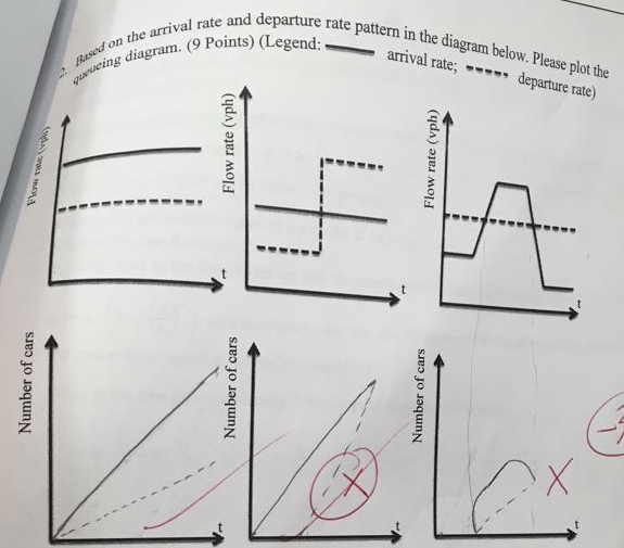Solved Based on the arrival rate and departure rate pattern | Chegg.com