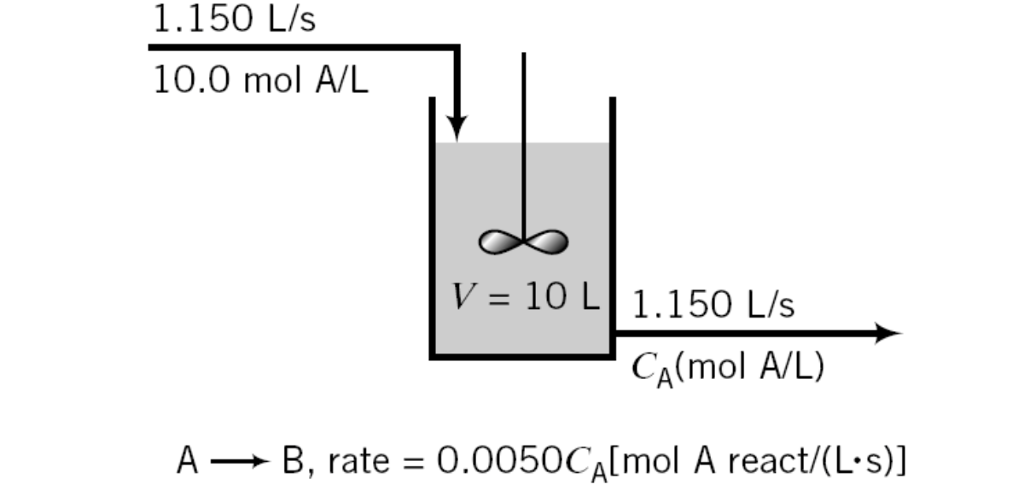 Solved A liquid-phase reaction with stoichiometry A B takes | Chegg.com
