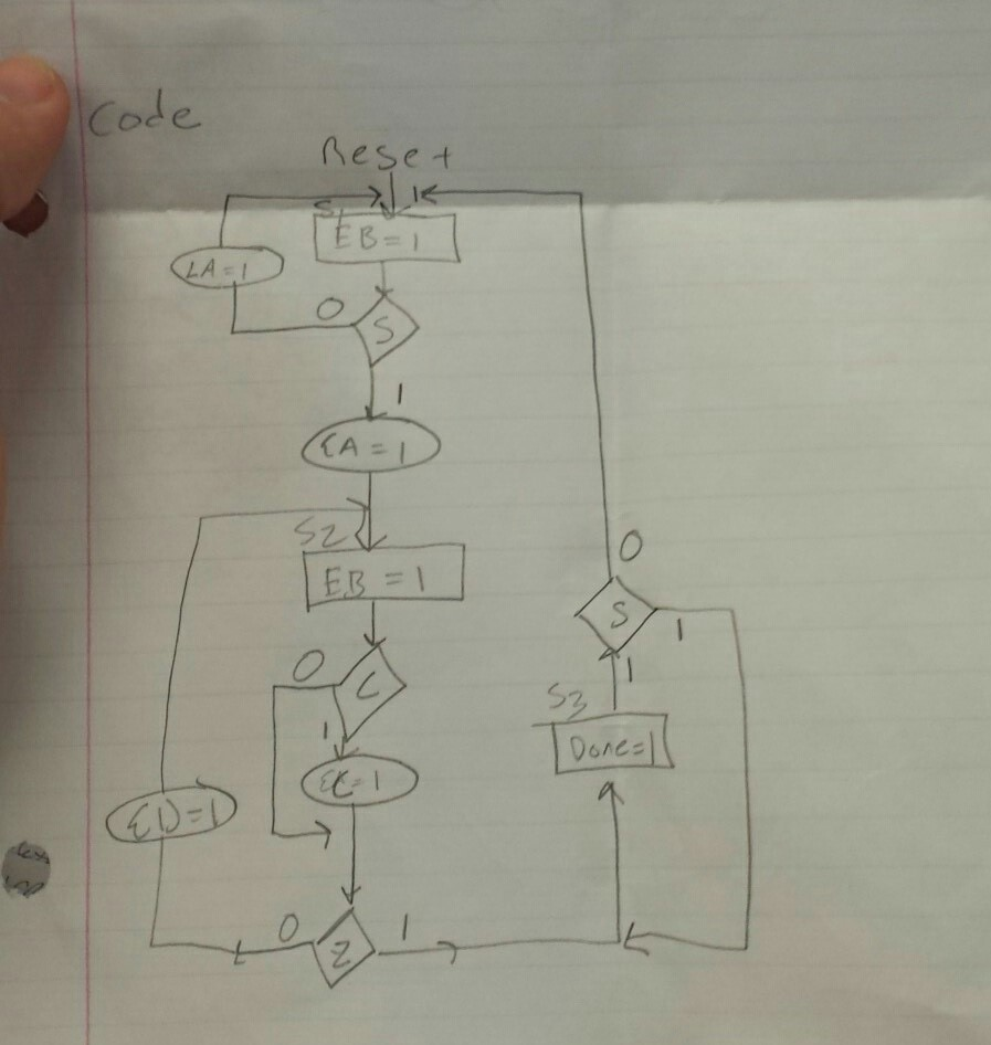 Solved Digital Circuits State Machine VHDL | Chegg.com