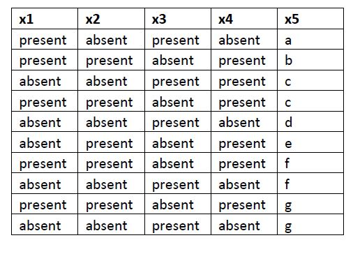 Solved Create the dataset shown below as an arff or csv | Chegg.com