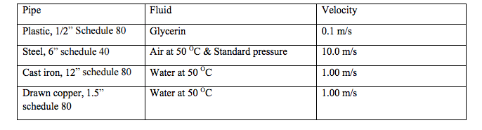 Solved What is the friction factor for the following pipes? | Chegg.com