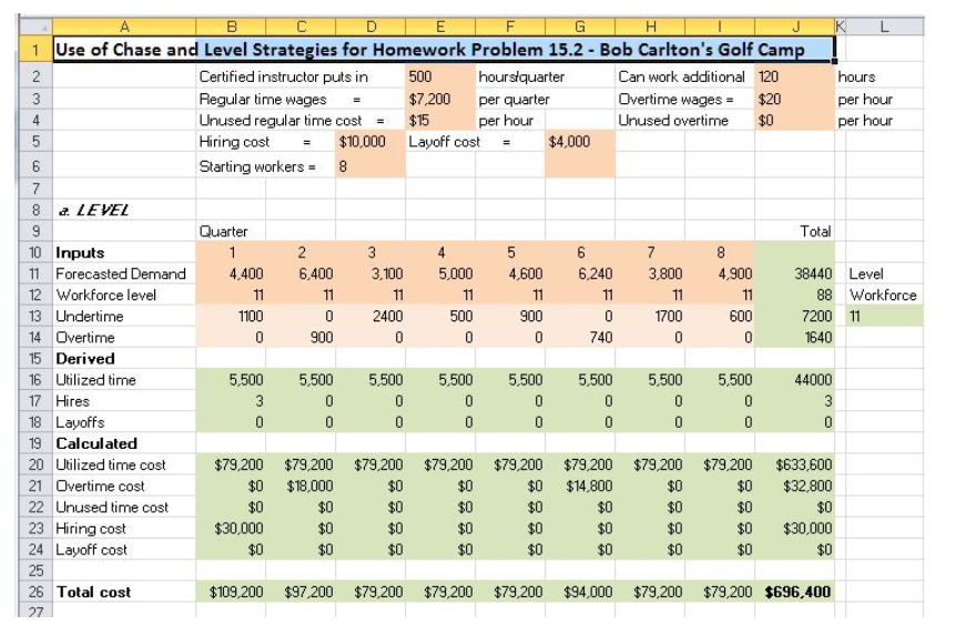Solved For the level planning strategy shown in the figure | Chegg.com