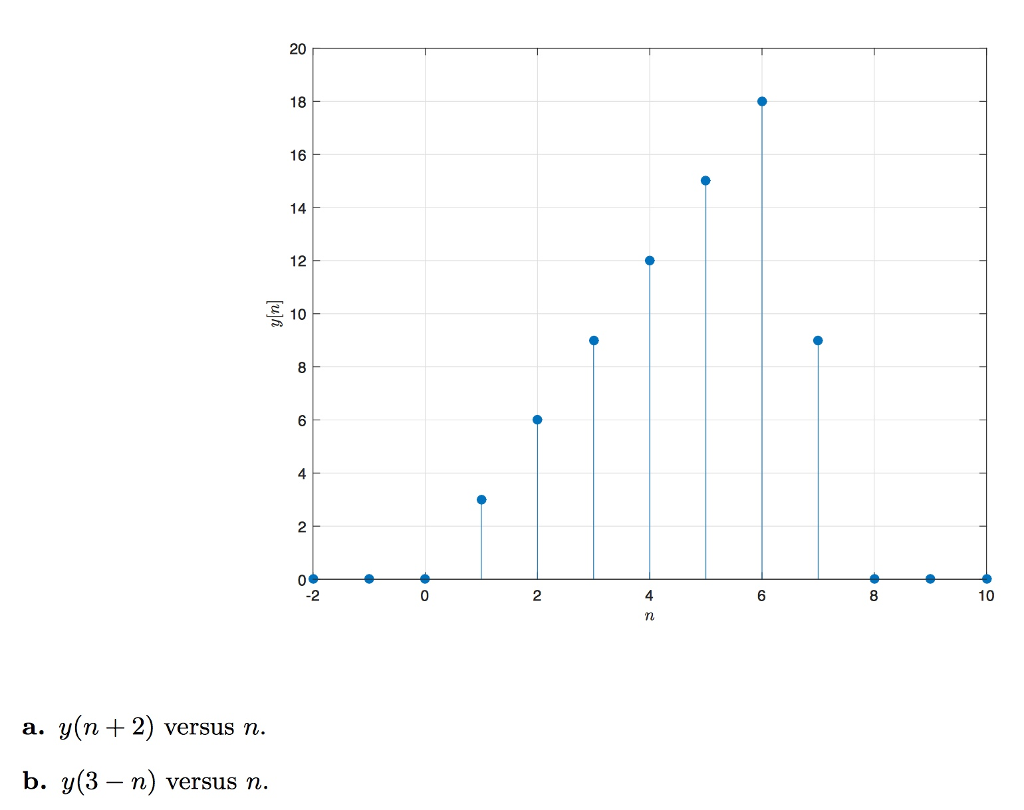 Solved The sequence y(n) is sketched below. For each of the | Chegg.com