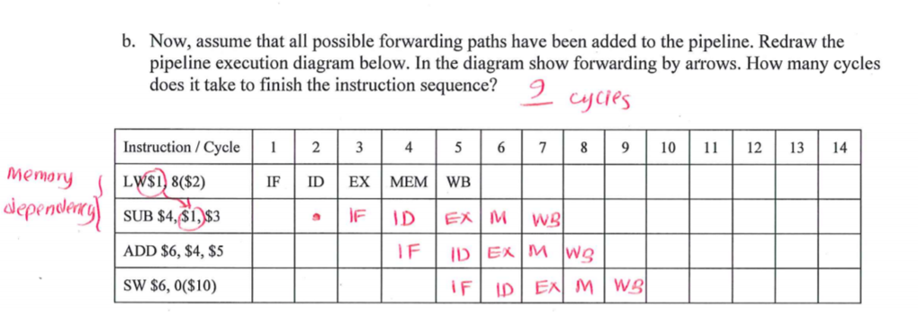 b. Now, assume that all possible forwarding paths | Chegg.com