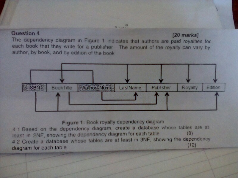 Solved Question 4 The dependency diagram in Figure 1 | Chegg.com