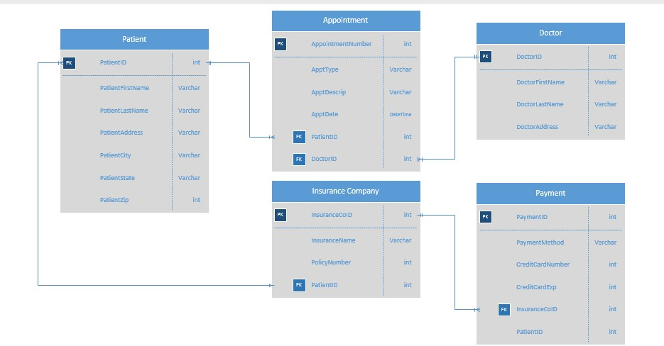 Solved Appointment Doctor Patient AppointmentNumber int | Chegg.com