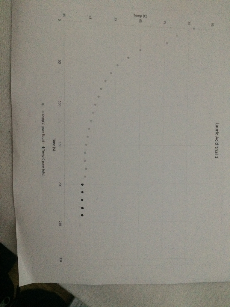 Solved Freezing point depression Lab Calculate Tfp Lauric | Chegg.com