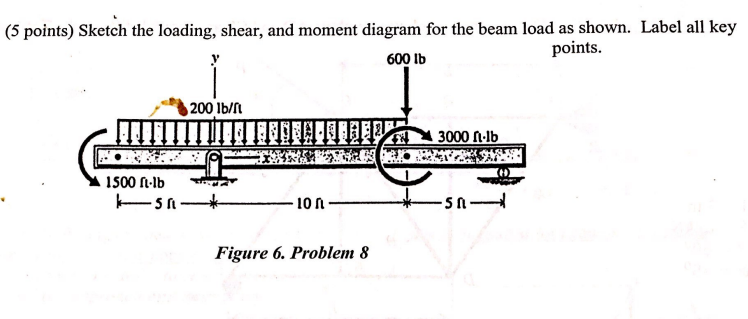 Solved 5 points) Sketch the loading, shear, and moment | Chegg.com Solved 5 points) Sketch the loading, shear, and moment | Chegg.com