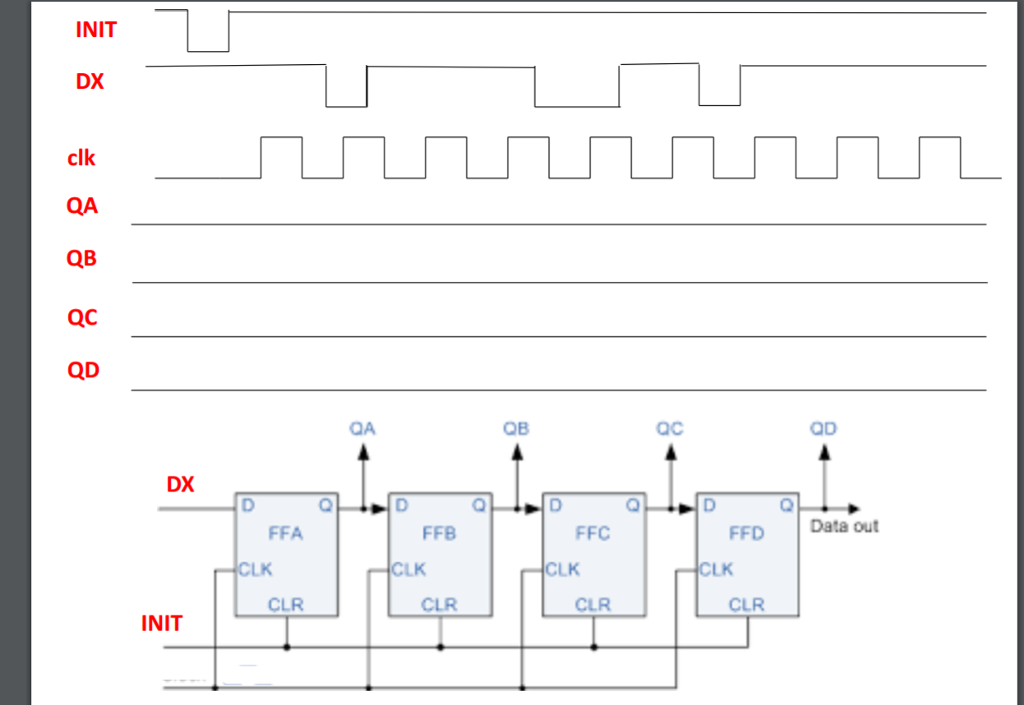 Solved Init Dx Clk Qa Qc Qd Ob Ac Od Dx Ffa Ffb Ffc Ffd Data 