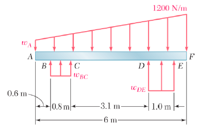 Solved A beam is subjected to a linearly distributed | Chegg.com