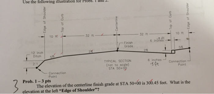 Solved The elevation of the centerline finish grade at STA | Chegg.com