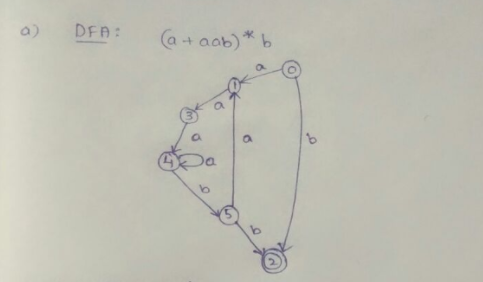 Solved (a) Build a Transition Graph for the language L, | Chegg.com