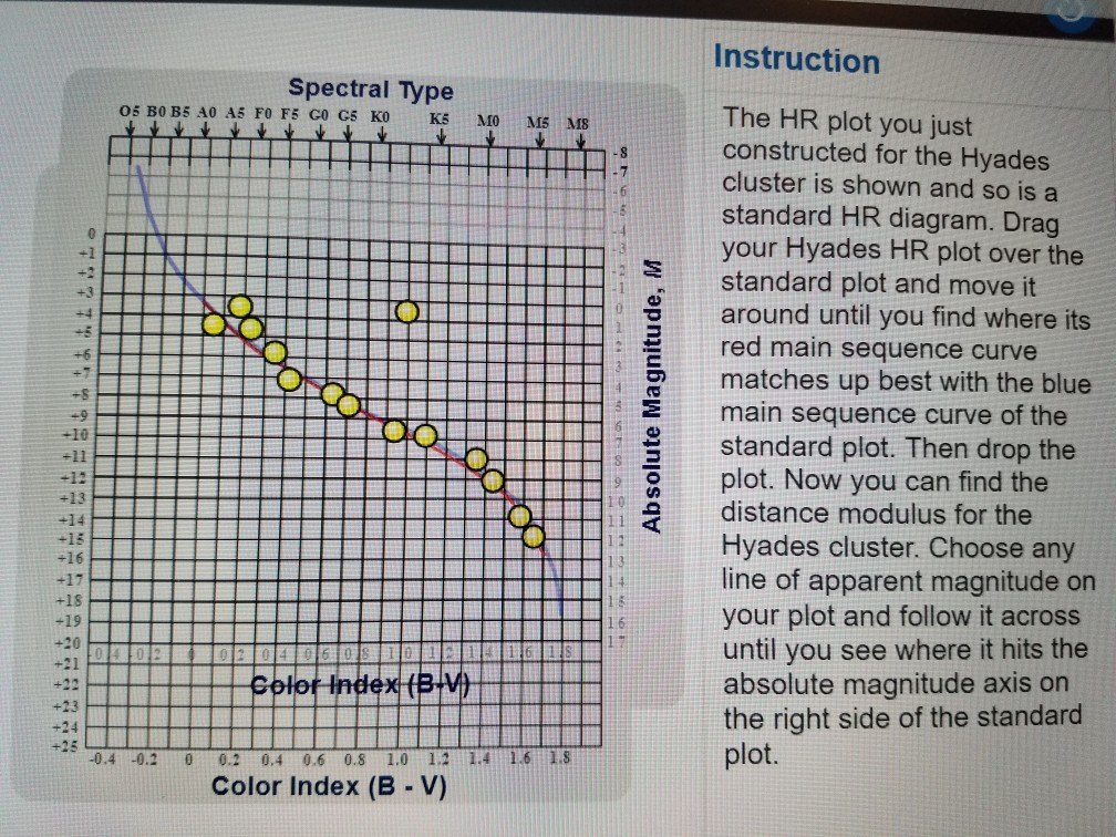 Solved The HR plot you just constructed for the Hyades | Chegg.com