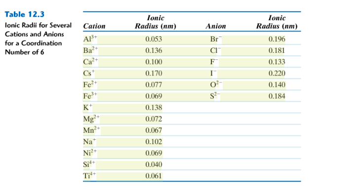 Solved 1. Compare the ionic radii in Table 12.3 with the | Chegg.com