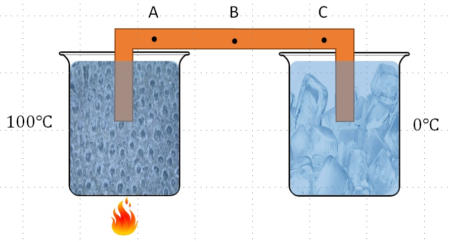 Solved A uniform copper rod sits with one end in a boiling | Chegg.com