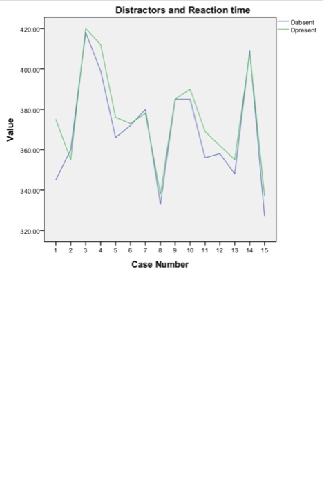 Solved Problem 2: Distraction & Performance To test the | Chegg.com