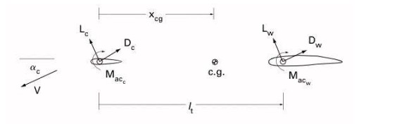 Analyze the canard-wing combination shown below. The | Chegg.com