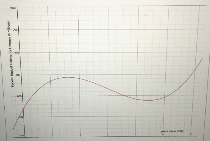 Solved The following graph represents the federal budget | Chegg.com