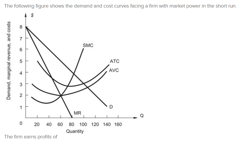 Solved The following figure shows the demand and cost curves | Chegg.com
