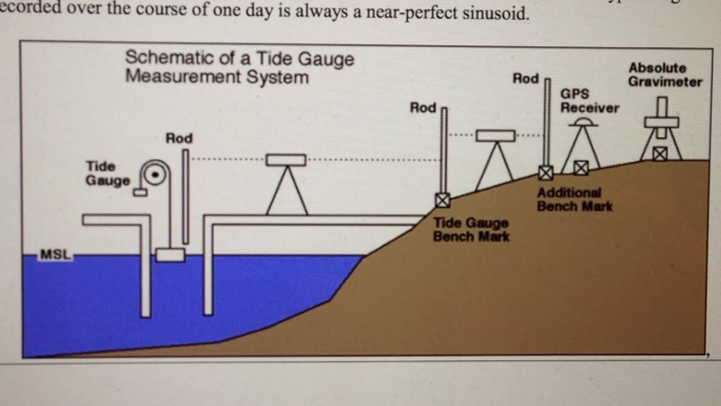 A tidal gauge (see figure below) is a device used by | Chegg.com