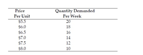 Solved Graph the demand curve on Excel. Calculate the six | Chegg.com