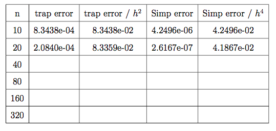 Solved Use your trapezoid and Simpson’s algorithms to | Chegg.com