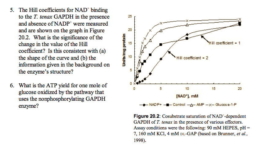 Solved The Hill coefficients for NAD binding to the T. tenax | Chegg.com
