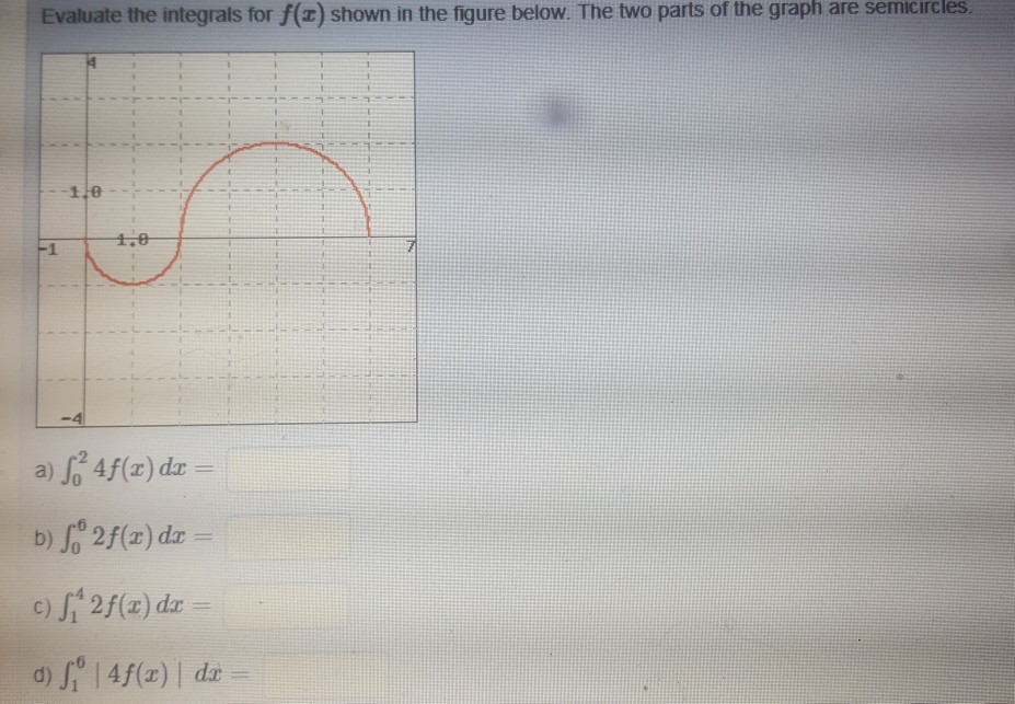 Solved Evaluate the integrals for f(x) shown in the figure | Chegg.com